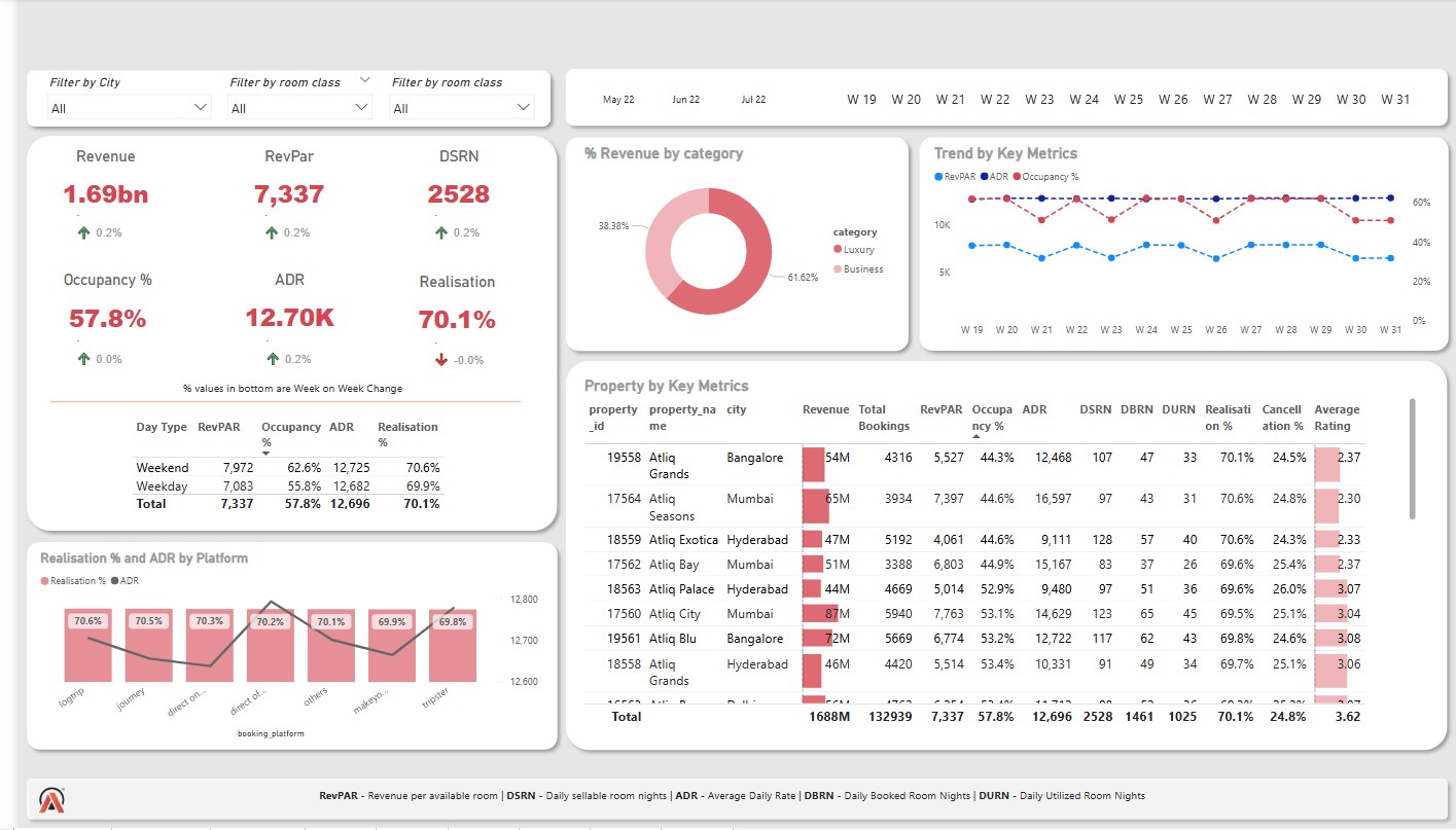Hotel Room Revenue Dashboard - Project